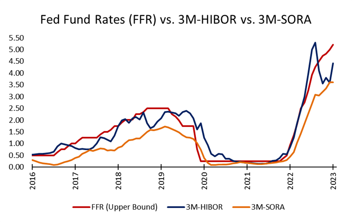 シンガポール銀行セクター月次レポート(6月)ーシンガポール金利は停滞 | フィリップ証券リサーチ部からアナリストレポートをお届けします！